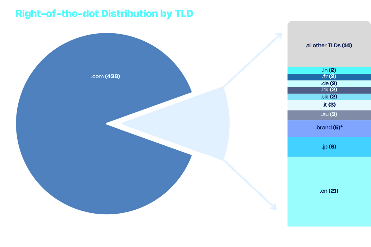 Across the Dot: A Look at the Domain Names Used by the World's Largest ...